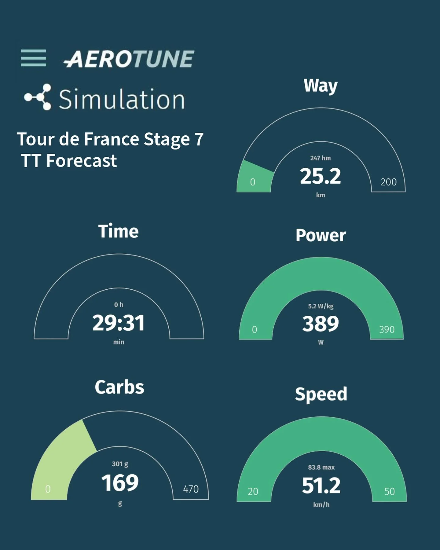 Aerotune Simulation of Today’s TT Stage at the Tour de France 🇫🇷🥳 ...